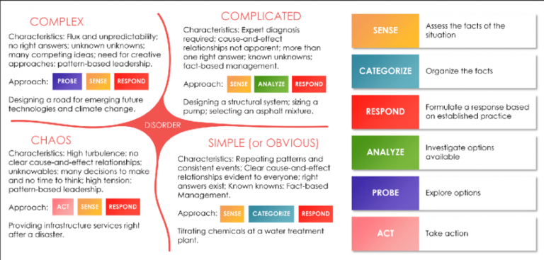 Snowden's Cynefin Framework - vibrant nation